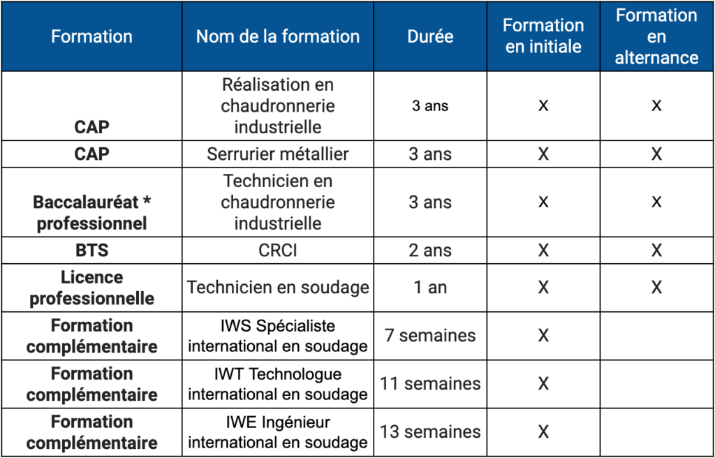 Comment bien choisir sa formation soudeur