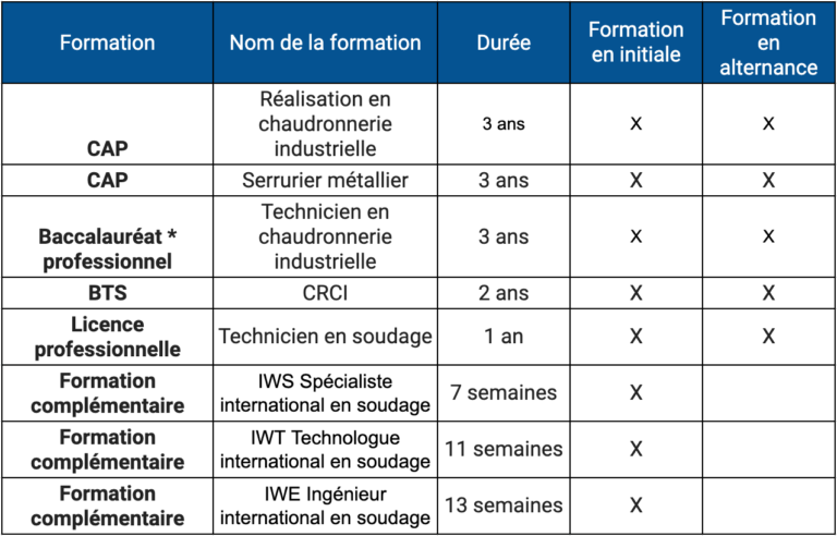 Comment bien choisir sa formation soudeur
