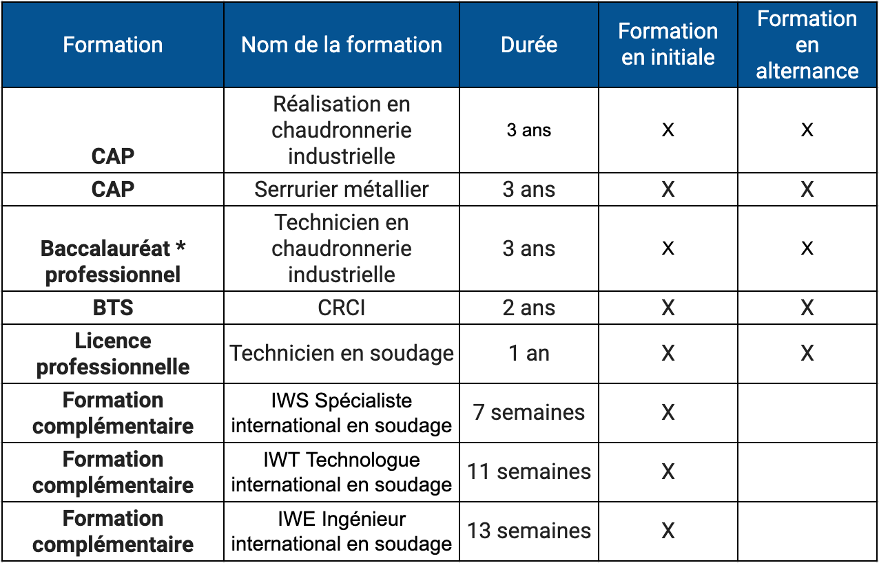 Comment bien choisir sa formation soudeur